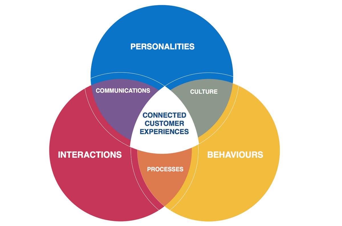 Create Better Audience Experiences 2026 Content Marketing